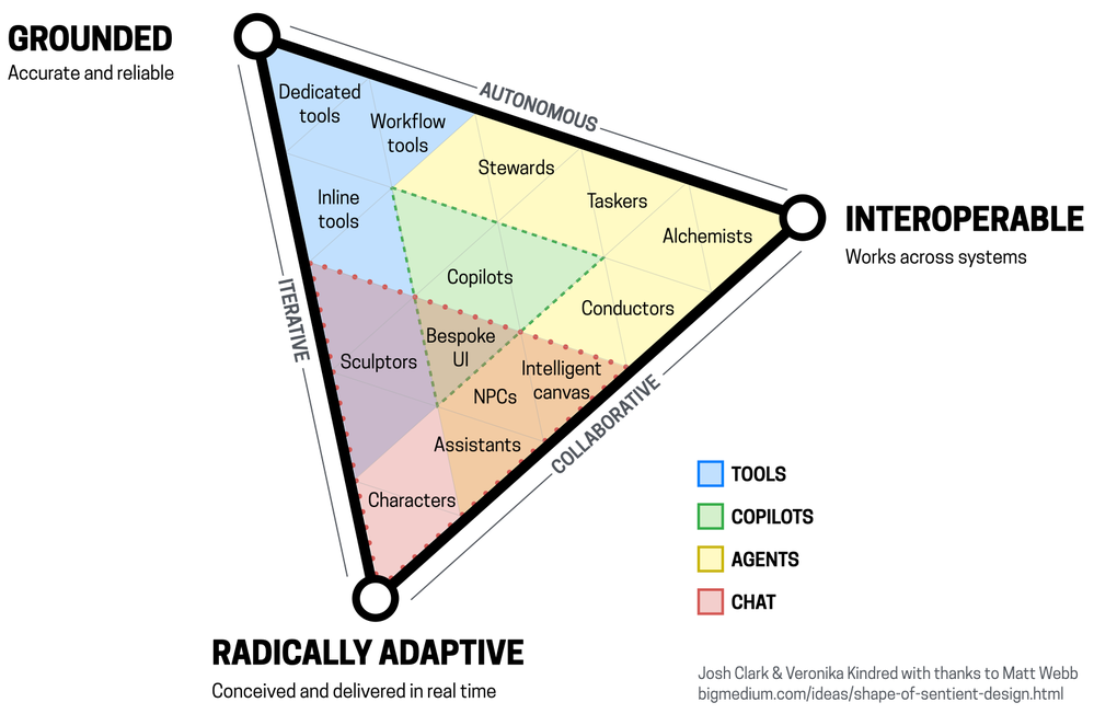 The Shape of Sentient Design | Big Medium