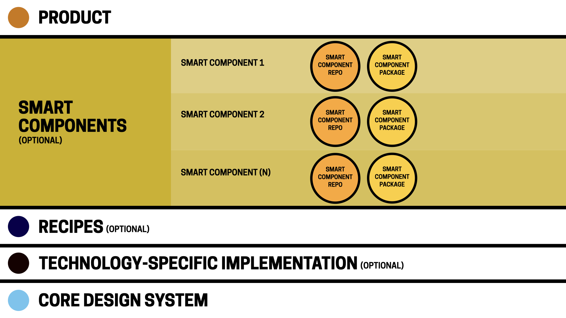 The Design System Ecosystem | Big Medium